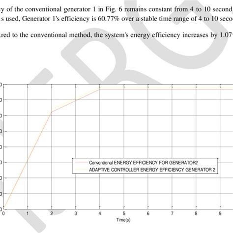 Comparing Conventional And Adaptive Controller Generator 1 Efficiency
