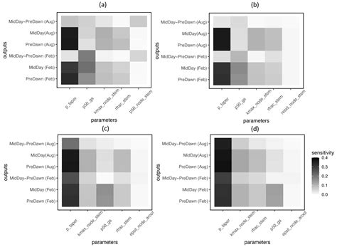 Gmd Quantification Of Hydraulic Trait Control On Plant Hydrodynamics And Risk Of Hydraulic