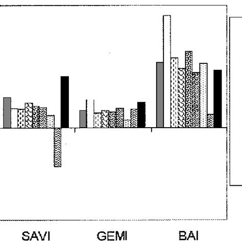 Pdf Assessment Of Different Spectral Indices In The Red Near Infrared