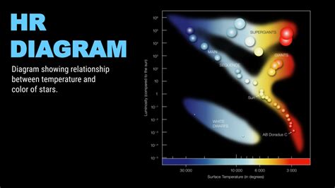 Hr Diagram Explained Star Color Temperature And Luminosity