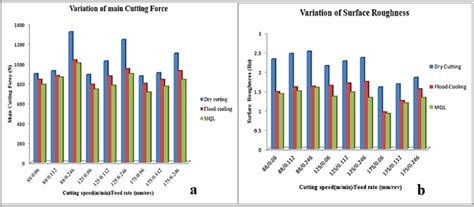 A Influence Of Parameters On Cutting Forces B Surface Roughness Download Scientific Diagram