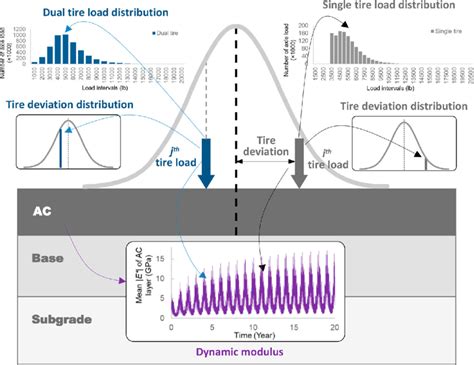 Illustration Of Variation Of Traffic Load Spectra Tire Deviation And Download Scientific