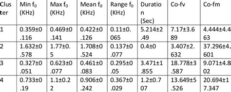 Variation Among Important Acoustic Variables Within The Four Identified