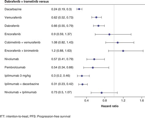 Comparative Efficacy Of Dabrafenib Trametinib Versus Treatment Options For Metastatic Melanoma