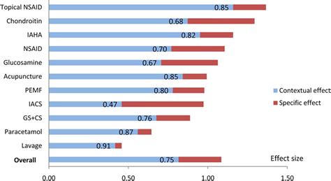 The Overall Treatment Effect And The Proportion Attributable To Download Scientific Diagram