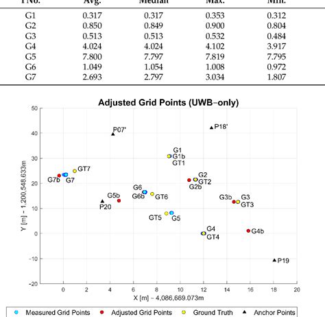figure 14 from fusion of gnss pseudoranges with uwb ranges based on