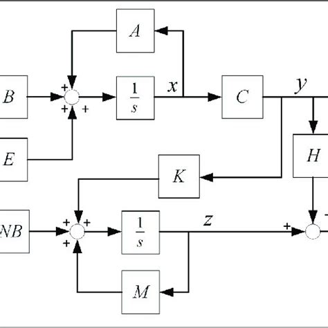 The Structure Of The Unknown Input Observer Download Scientific Diagram