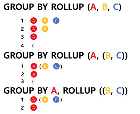 Oracle Rollup