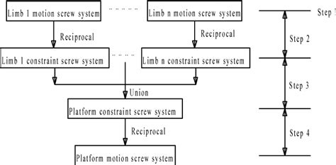 Steps To Obtain The Exact Dof Of Parallel Manipulators Download Scientific Diagram