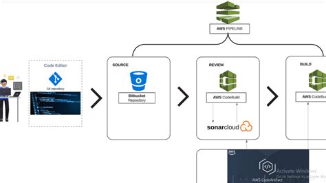 Continuous Integration Ci Using Aws Cloud 🚀