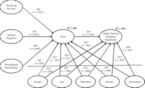 Overall Model Considering Five Control Variables Download Scientific