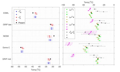Temperature Reconstructions Based On Different Fractionation Factor