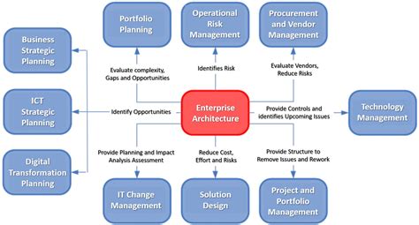 Enterprise Architect