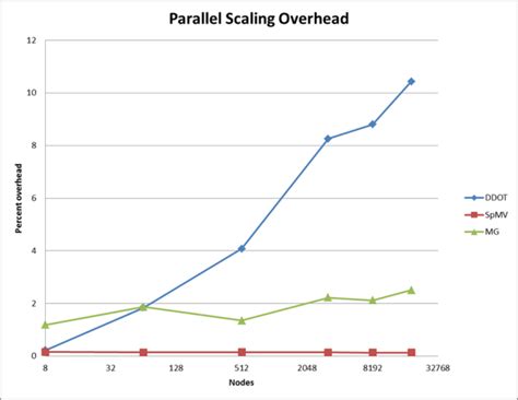 optimizing the hpcg benchmark on gpus inside hpc and ai news