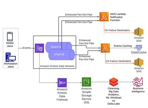 Near Real Time Events Processing Using Amazon Kinesis Data Streams With