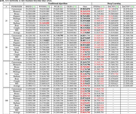 Image Denoising By Gaussian Patch Mixture Model And Low Rank Patches