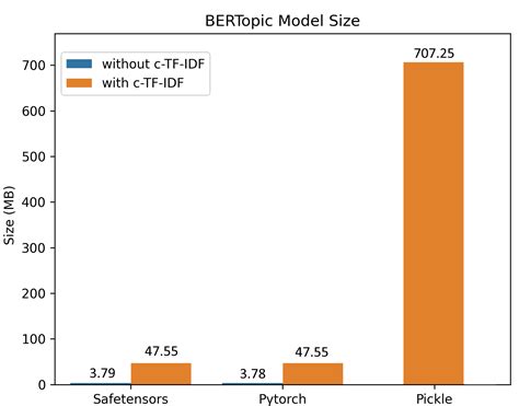 Introducing Bertopic Integration With The Hugging Face Hub