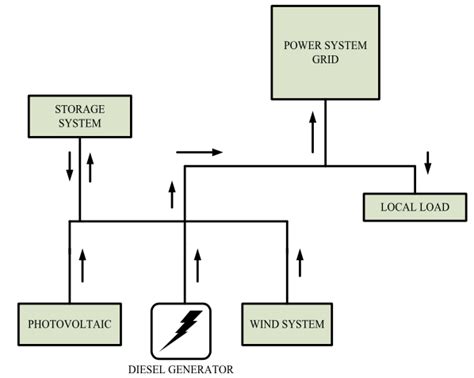 New Power System Configuration Download Scientific Diagram