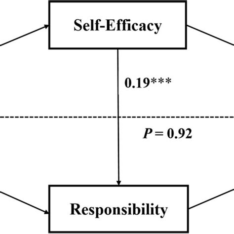 serial multiple mediator model predicting defending behavior download