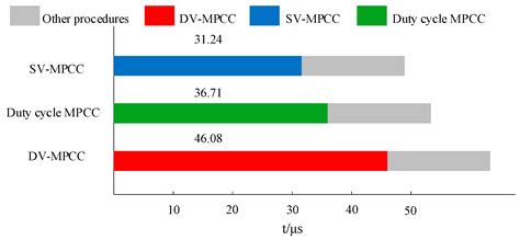 A General Double Vector Based Model Predictive Current Control For The Dual Three Phase Motors