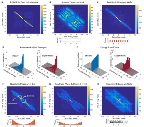 Two Photon Quantum Walks A A Measurement Of The Joint Spectral Download Scientific Diagram