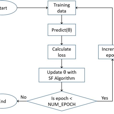 Flowchart Of Sf Based Classification Algorithm Download Scientific