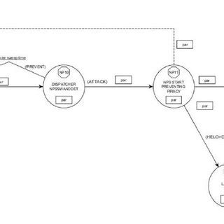 An Example Of An Event Graph For Navy Patrol Ship Download Scientific Diagram