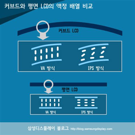 Lcd의 원리와 커브드 디스플레이