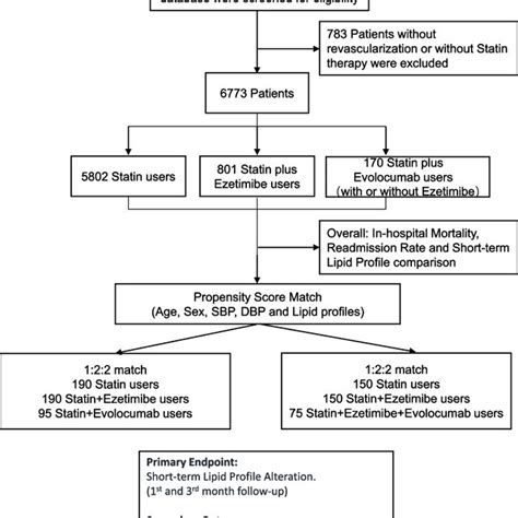 Patient Selection Propensity Score Matching And Follow Up Download Scientific Diagram