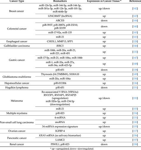 Potential Cancer Biomarkers Discovered Through Transcriptome Analysis