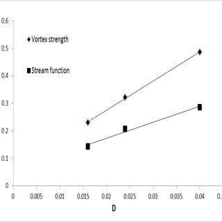 Vortex strength Ґ and stream function ψ for free vortex Download Scientific Diagram