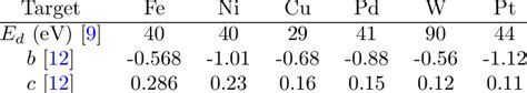 Projectile Ions And Corresponding Incident Energies E 0 Download
