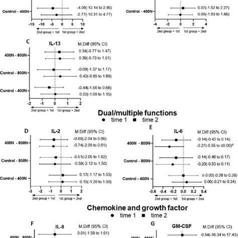 Difference Between Mean Scores And 95 Confidence Interval Ci Between