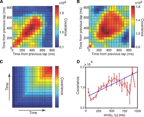 Figure 9 From The Computational And Neural Basis Of Rhythmic Timing In