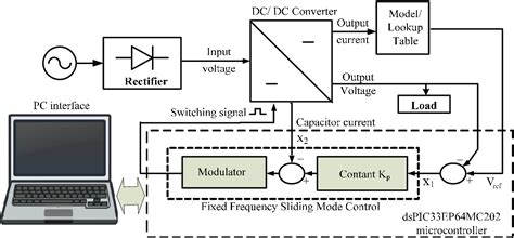 figure 1 from solar pv emulator for realizing pv characteristics under