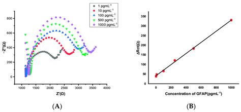 The Analytical Performance Of The Gfap Biosensor With The Eis Results Download Scientific