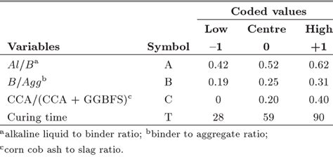 continuous variables at a 3 diierent level for box behnken design bbd