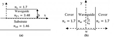 A Asymmetric Planar Waveguide B Symmetric Planar Waveguide Download