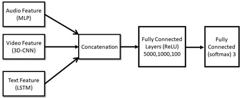 Early Feature Level Fusion Download Scientific Diagram
