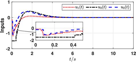 Figure 5 From Distributed Model Predictive Control For Coupled