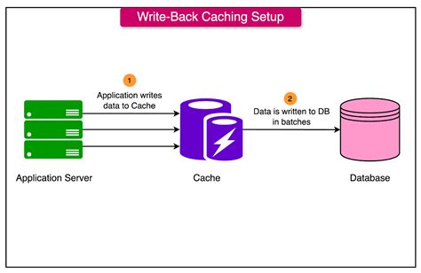 Distributed Caching The Secret To High Performance Applications