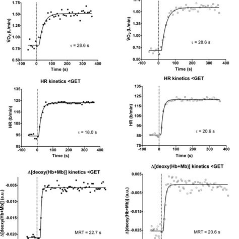 Typical Examples Of O2 Uptake V ˙ O2 Heart Rate Hr And Muscle
