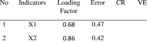 Indicators Construct Reliability Analysis Download Scientific Diagram