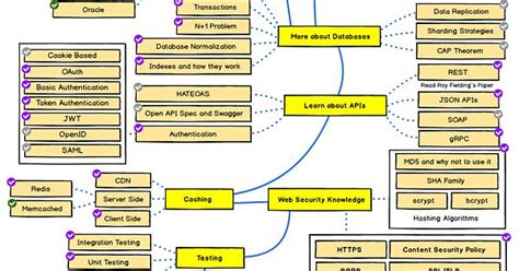 Backend Roadmap 2021 Album On Imgur