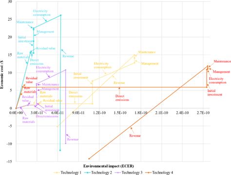 Integrated Analysis Of LCA And LCC Download Scientific Diagram