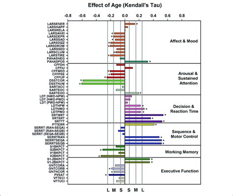 Effect Of Age On Cognitionperformance Variables Plotted According Download Scientific