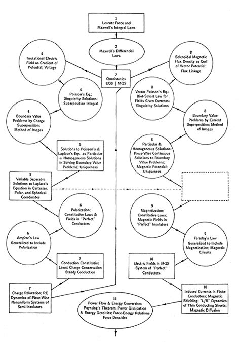 Electromagnetic Field Theory Problems And Solutions