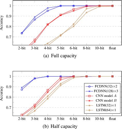 Figure 2 From Memorization Capacity Of Deep Neural Networks Under Parameter Quantization