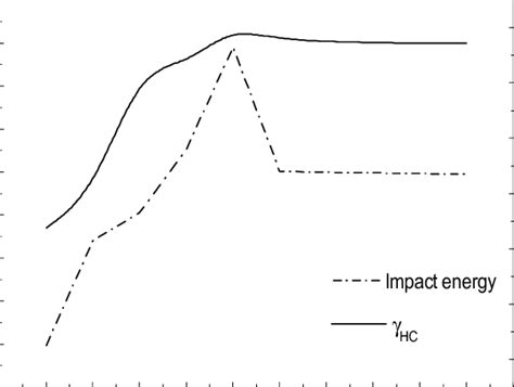 Variation Of The Volume Fraction Of Retained Austenite And Impact Download Scientific Diagram