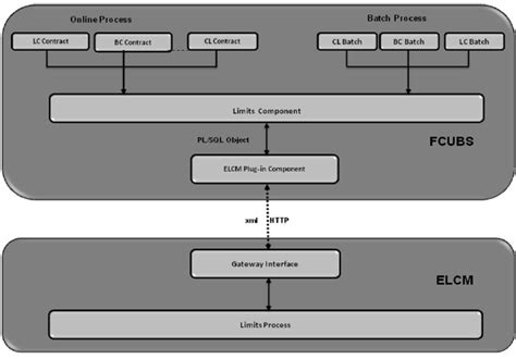 Linking An Utilization Transaction To A Facility